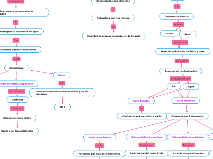 COMPUESTOS QUÍMICOS INORGÁNICOS - Mind Map